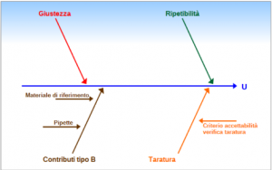OQlab: convalida dei metodi e stima di incertezza di misura